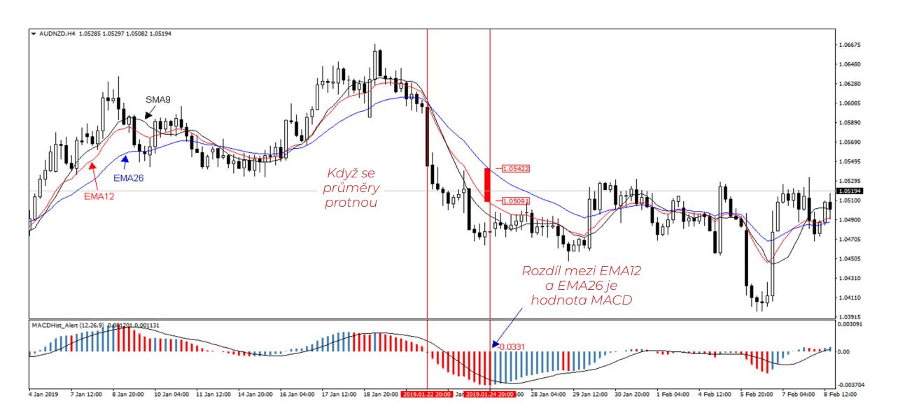 MACD oscillator and why you want it in your trading - Purple Trading