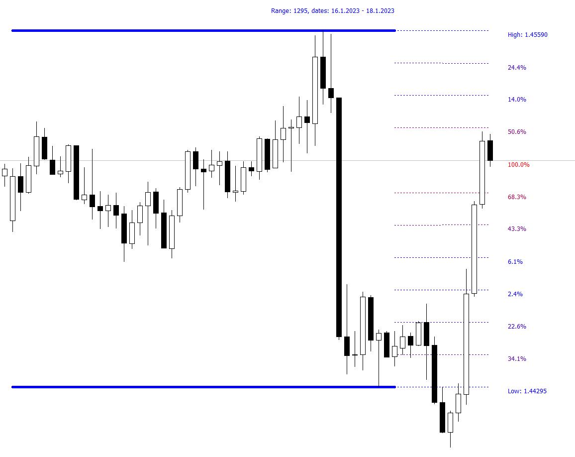 How to correctly identify a side trend - Purple Trading