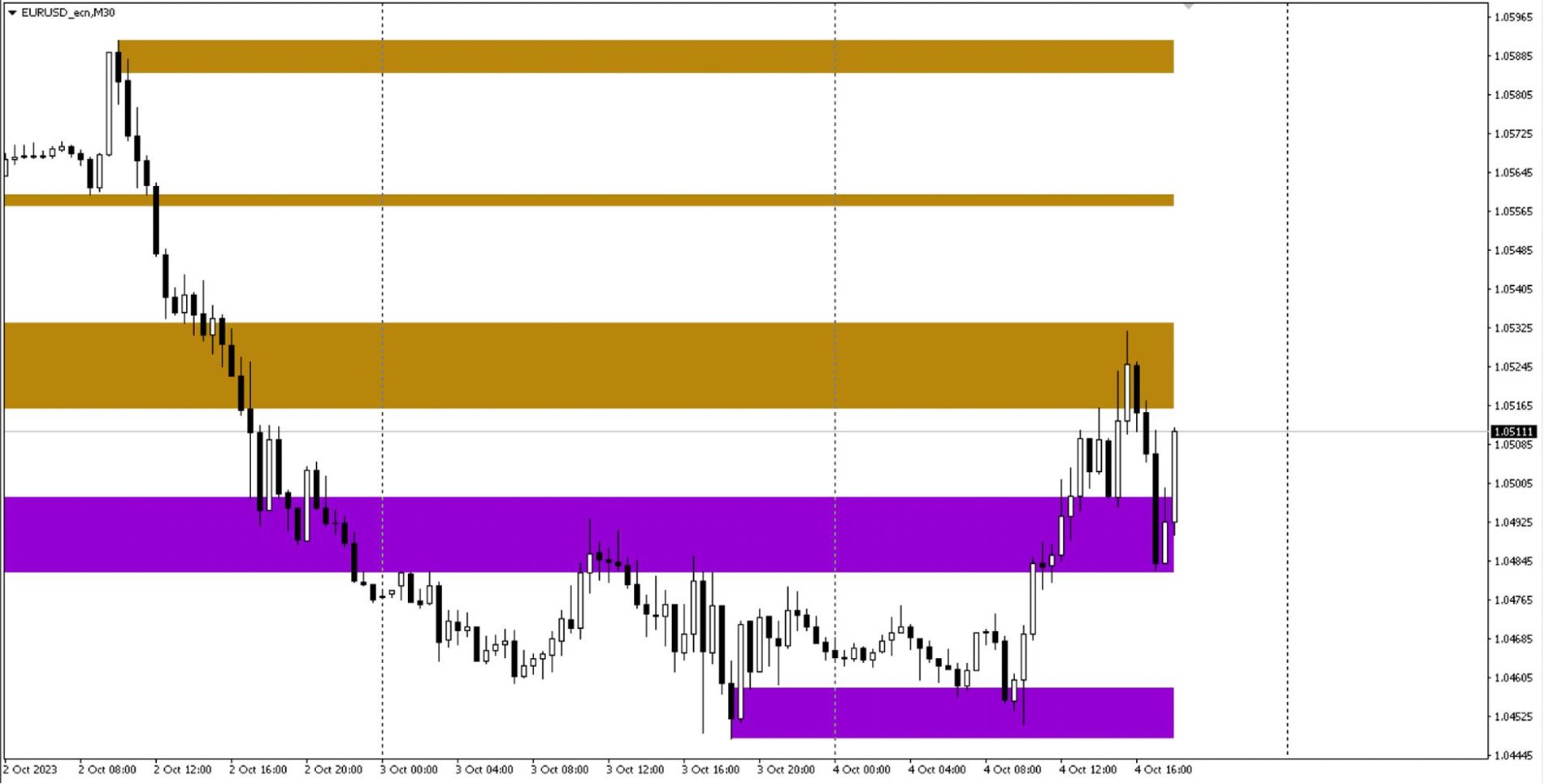 Are S/R zones really that important? - Purple Trading
