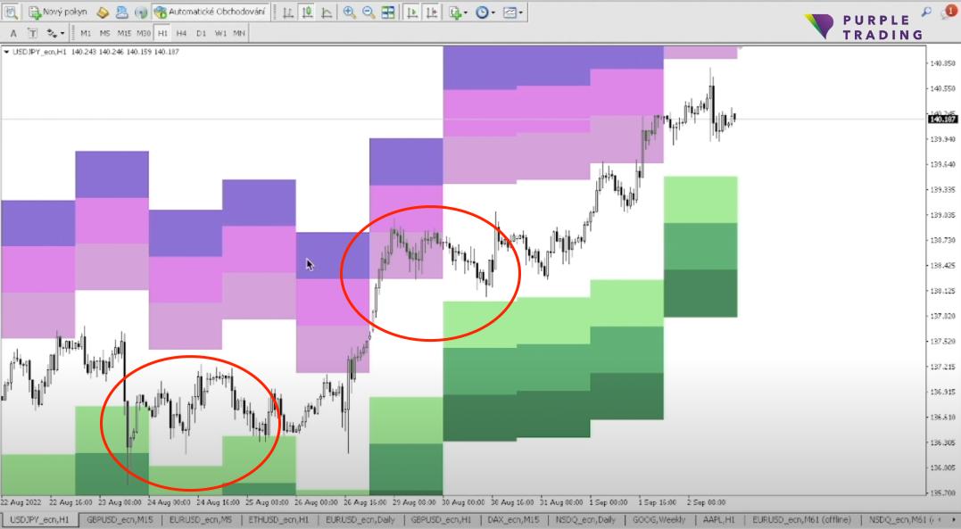 Understanding the oversold and overbought market - Purple Trading