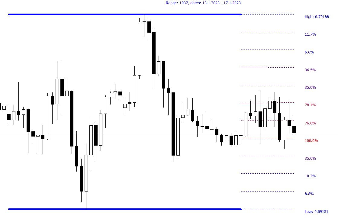 How to correctly identify a side trend - Purple Trading