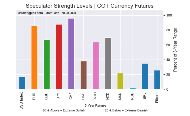 Positions of large speculators according to the COT report as at 23/10 ...
