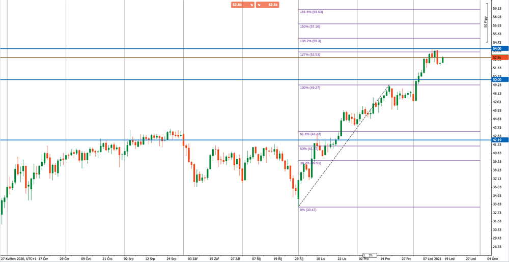 The IEA lowers the outlook for demand in 2021 - Purple Trading